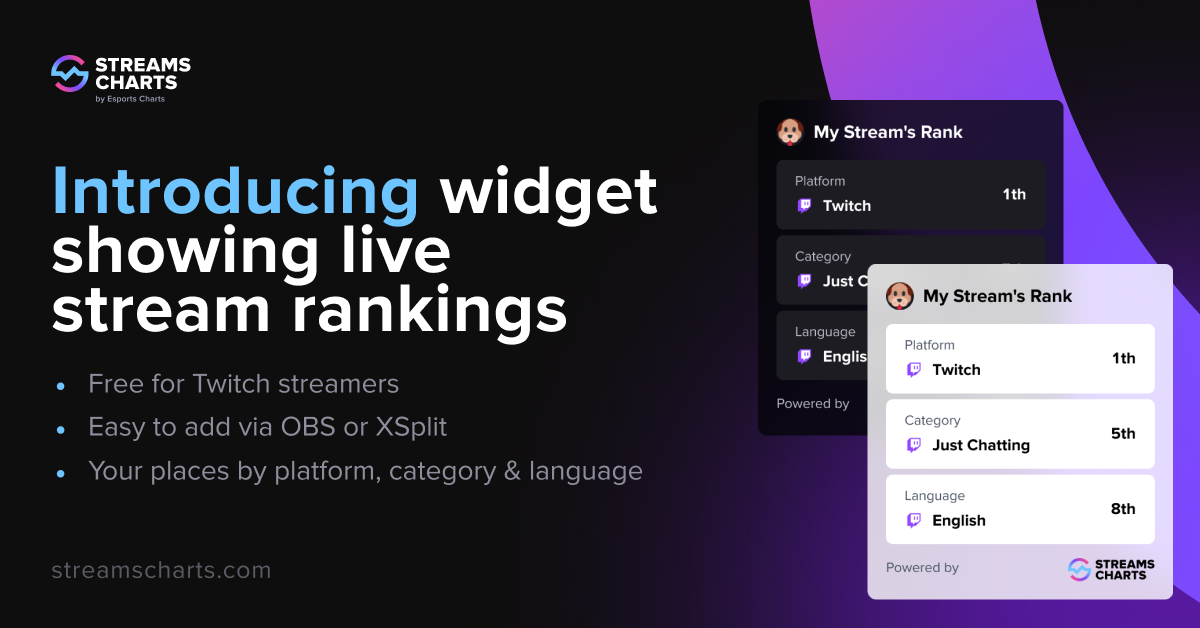 OBS widget to show live stream rankings | Streams Charts
