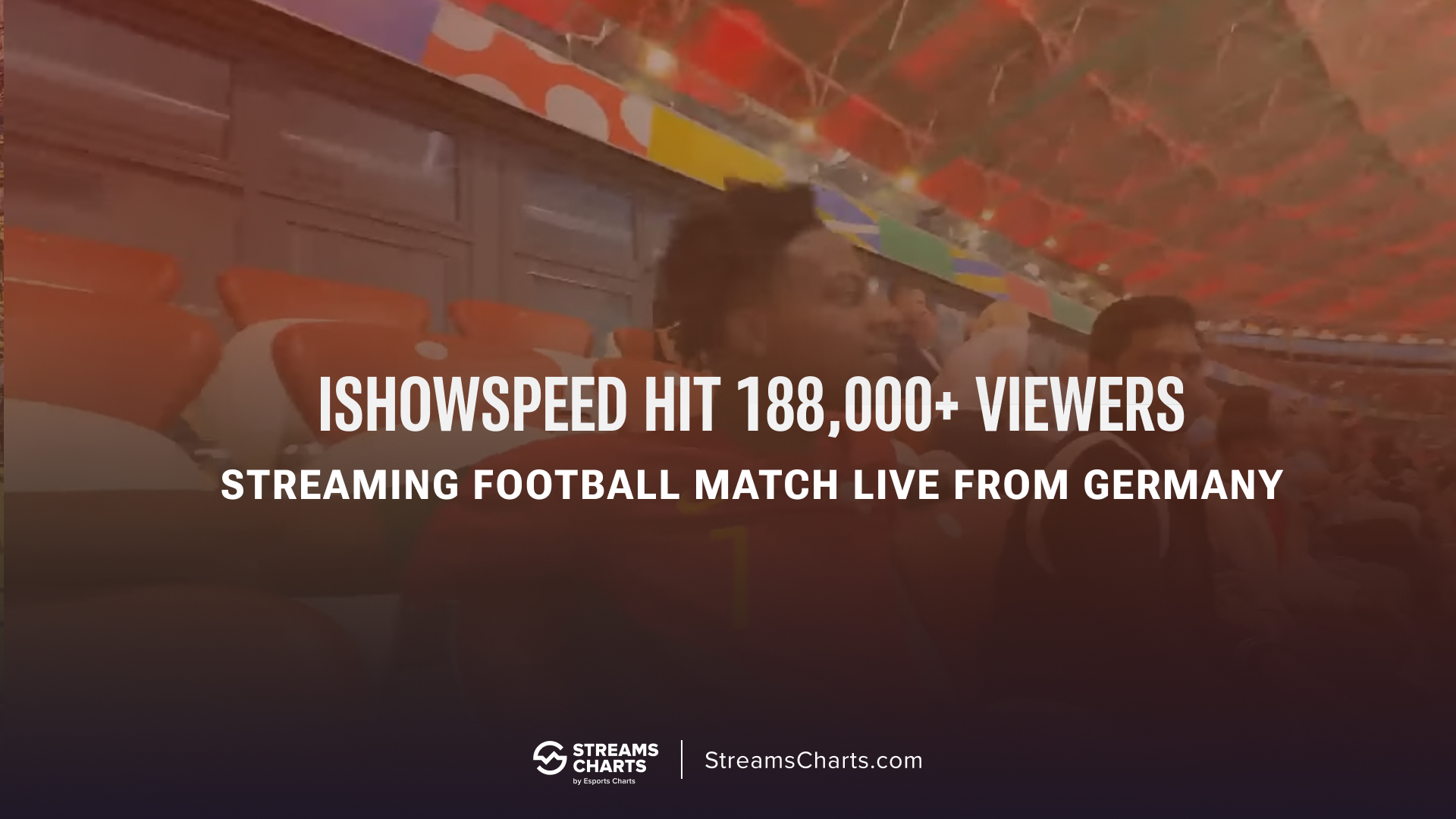 IShowSpeed stream of Portugal vs Czechia at Euros 2024 viewership | Streams Charts